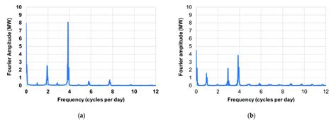 Fft Spectra For Tidal Farm Hourly Average Electrical Power Samples