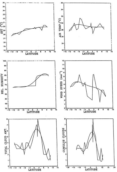 latitudinal variation of observed surface meteorological parameters