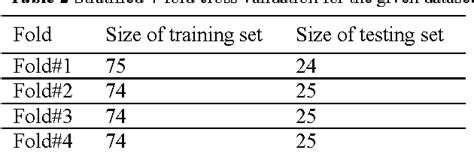 Table 2 From Wavelet Based Texture Classification Of Oral Histopathological Sections Semantic