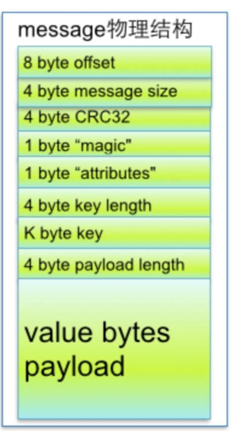 Kafka设计与原理 腾讯云开发者社区 腾讯云
