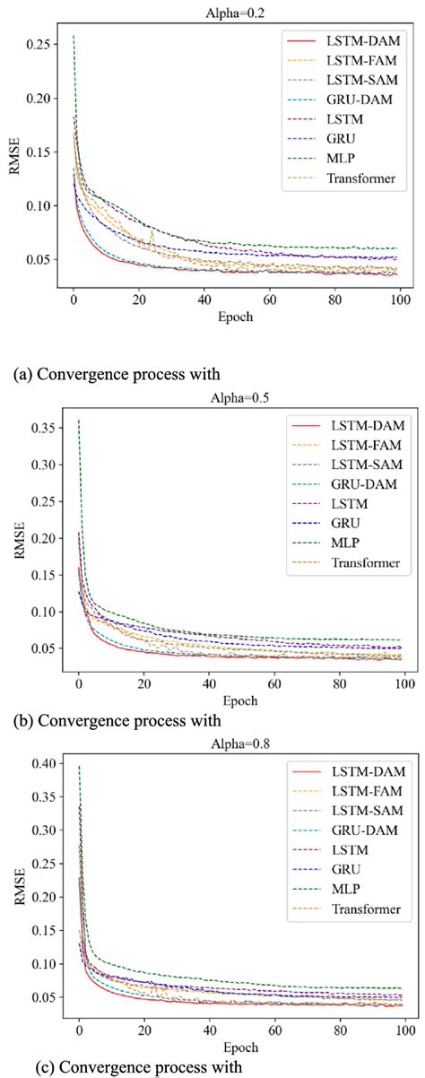 Convergence Curves Of Seven Models On Verification Set Download