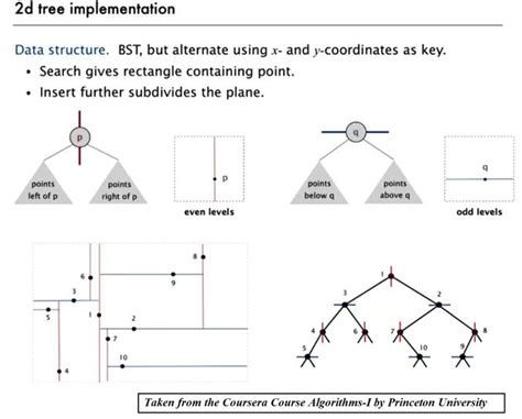 implementing kd tree for fast range search nearest neighbor search and