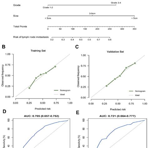 The Nomogram For The Preoperative Prediction Of Lymph Node Metastases