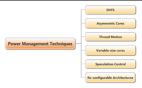 figure 1 from dynamic power management techniques in multi core