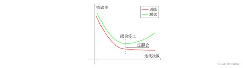 正则化提高神经网络的泛化能力 learning weakly convex regularizers for convergent csdn博客