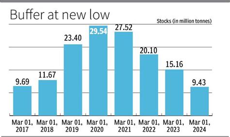 India To Procure Wheat Aggressively As Stocks With Fci Fall To 7 Year Low The Hindu Businessline India To Procure Wheat Aggressively As Stocks With Fci Fall To 7 Year Low The Hindu Businessline