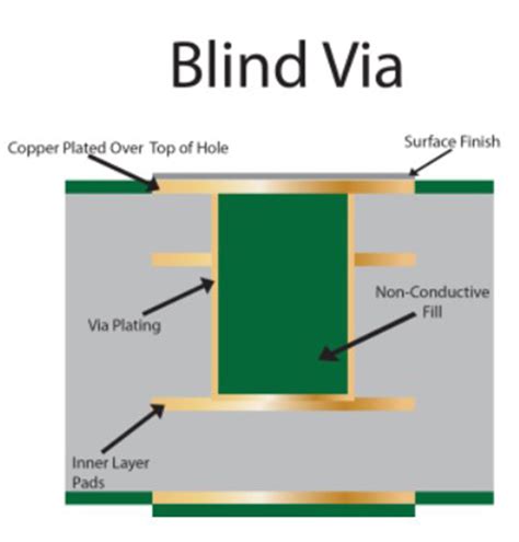 Blind And Buried Via Printed Circuit Boards Amitron Corp