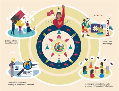 Tribal Civics Guide Native Governance Center Eloy Bida