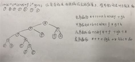 将算术表达式abcdefgh 转化为二叉树。并分别写出对该二叉树进行 先序、中序、后续和层次遍历得到的结果将 将算术表达式abcdefgh 转化为二叉树。并分别写出对该二叉树进行 先序、中序、后续和层次遍历得到的结果将