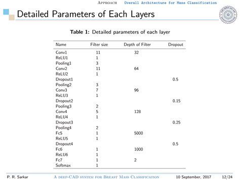 Classification Of Breast Masses Using Convolutional Neural Network As