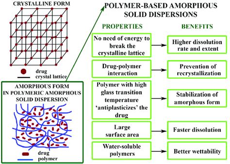 Advantages Of Drug Loaded Polymer Based Amorphous Solid Dispersions