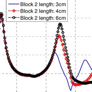Result Comparison From Hybrid Method With Different Location Of Download Scientific Diagram
