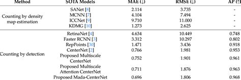 Quantitative Evaluation For Sota Pest Counting Models Download
