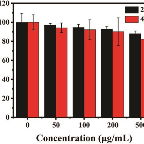 The Viabilities Of L929 Cells After Incubation With Different