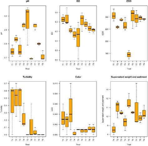 Box Plot Of Ph Do Cod Turbidity And Color As A Function Of Nine