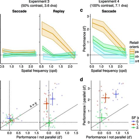 Target Identification Performance In Experiment 3 And 4 A Mean