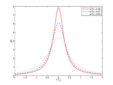 Length 4ts Frequency Pulse The Lorentzian Pulse For Different Width