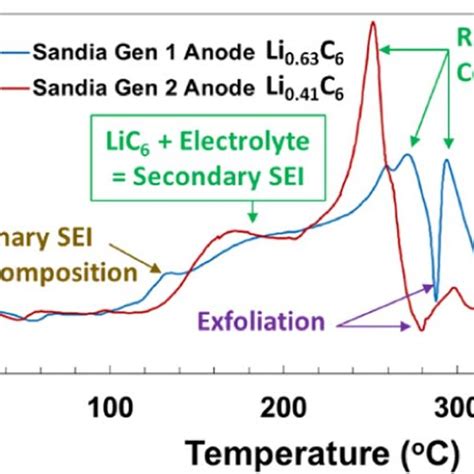 Comparison Of Dsc Data 10 • C Min For Decomposition Of Two Graphitic