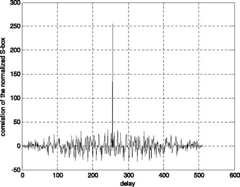 Table 1 From Key Dependent S Box Generation In Aes Block Cipher System