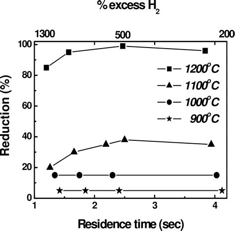 Figure 4 From Reduction Kinetics Of Iron Ore Concentrate Particles Relevant To A Novel Green
