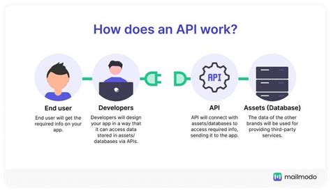 What Is API Types Examples Protocols How Does It Work How To Find Out Party Apps