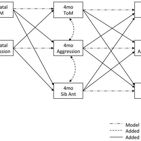 standardized parameters for a cascade model final model 3 χ 2 22 n