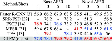 Comparison Of Forgetting Based On Pascal Voc Split1 Settings The Test
