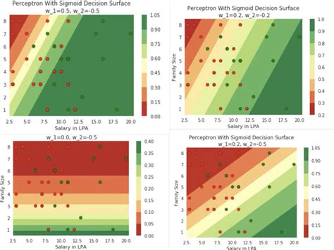 simplified sigmoid neuron — a building block of deep neural network