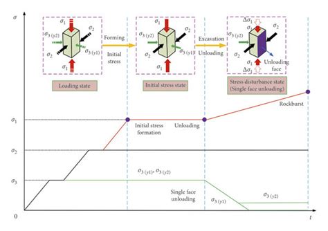 Sketch Map Of Test Method And Loading Unloading Path Of Rockburst