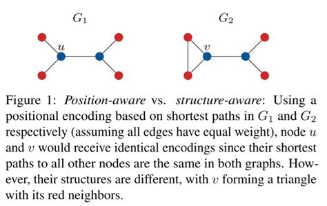 论文笔记 Icml 2022 Structure Aware Transformer For Graph Representation