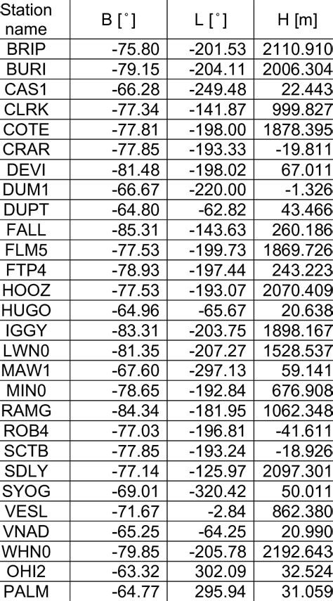 Geodetic Coordinates Of The Selected Stations Downloaded From Gnss