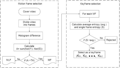 The Workflow Of Identification Of Motion Frames And Keyframes