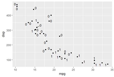 Data Visualization In R Using Ggplot2