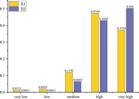 Histogram Of The Sustainable Safety Performance Fuzzy Evaluation