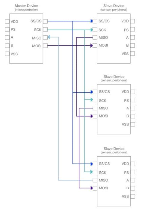 How Do Serial Peripheral Interfaces Work