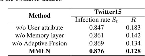 Multi Perspective Memory Enhanced Network For Identifying Key Nodes In Social Networks Paper