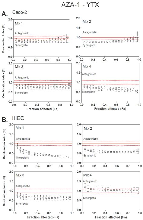 Combination Index CI Plot For Binary Mixtures Of Azaspiracid 1 Download Scientific Diagram