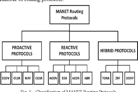 Figure 1 From Tcp Cnnlstm Congestion Control Scheme For Manet Using Ai Technologies Semantic