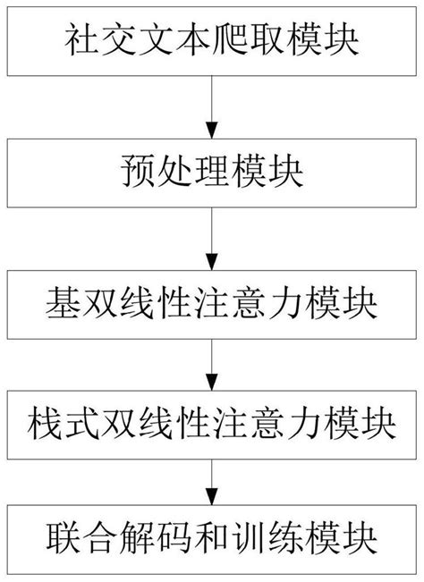 Social Text Dependency Syntax Analysis System Based On Deep Neural Network Eureka Patsnap