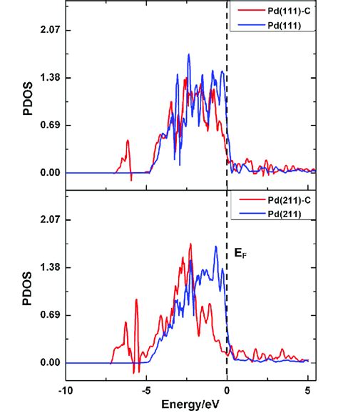 D Projected Density Of States Pdos Of The Pd Atoms In Pd1 1 1 Pd1 Download Scientific