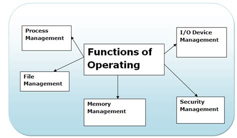 Functions Of An Operating System