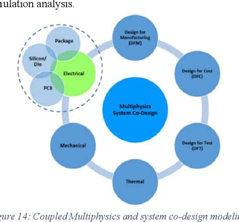 Figure 1 From Design For Reliability Dfr Aware Eda Solution For Product Reliability Invited
