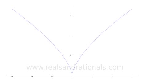 Learn Algebra Precalculus Aroc And Iroc
