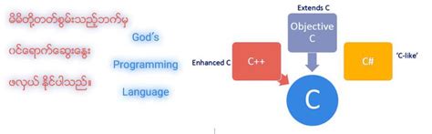 C C C Programming အကြောင်း ဆွေးနွေးဖလှယ်ကြမယ် 💻 Computeraided