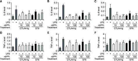 Ctla4 Ig And St6 Suppresses Lps Induced Tnf α And Il 6 Production In