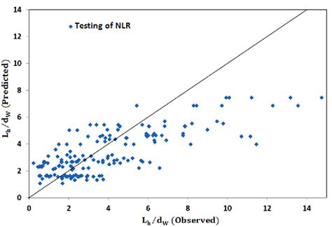 Performance Of The Non Linear Regression Model For Prediction Of