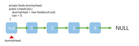 【data Structure】链表linked List 西维蜀黍的博客 西维蜀黍 Blog