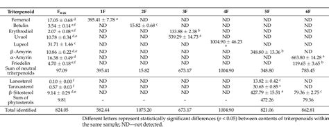 Table 2 From Fractionation And Characterization Of Triterpenoids From