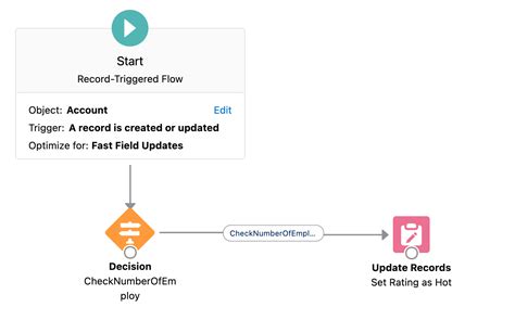 One Record Triggered Flow Per Object Per Type Apex Hours