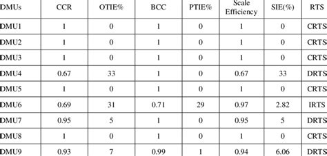 Overall Technical Efficiency Pure Technical Efficiency And Scale